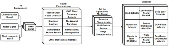 Sensors | Free Full-Text | Low SNR Multi-Emitter Signal Sorting and ...