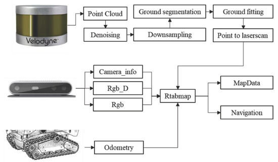 The Navigation System of a Logistics Inspection Robot Based on Multi-Sensor Fusion in a Complex ...