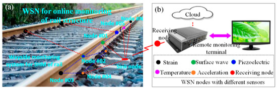 Collaborative Damage Detection Framework for Rail Structures Based on a ...