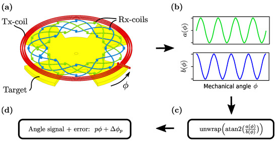 Sensors | Free Full-Text | An Effective Method to Model and Simulate ...