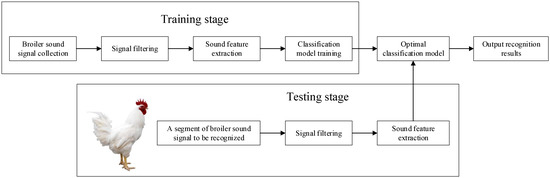 Recognition Method for Broiler Sound Signals Based on Multi-Domain ...