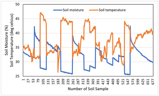 Soil Moisture, Organic Carbon, and Nitrogen Content Prediction with Hyperspectral Data Using ...