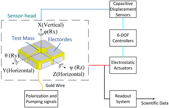 Bias Stability Investigation of a Triaxial Navigation-Compatible ...