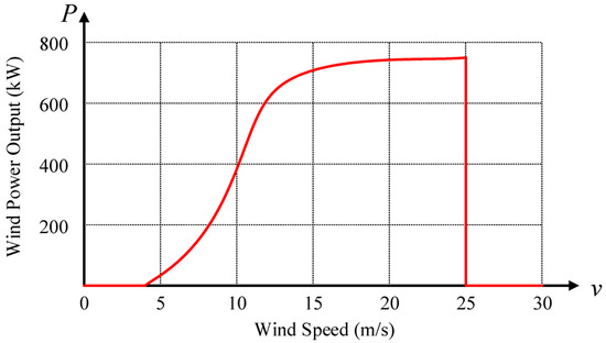 Modified Approach of Manufacturer’s Power Curve Based on Improved Bins ...