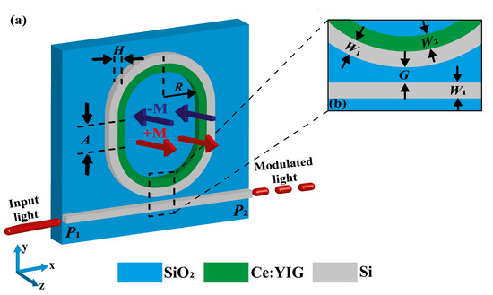 Magnetically Tunable Micro-Ring Resonators for Massive Magneto-Optical ...