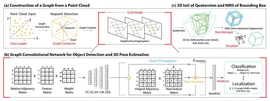 Graph Convolutional Network for 3D Object Pose Estimation in a Point Cloud