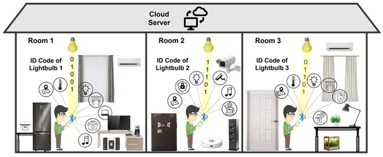 Sensors | Free Full-Text | Smart Home Control System Using VLC and ...