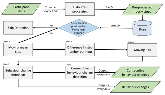 Unsupervised Early Detection of Physical Activity Behaviour Changes ...