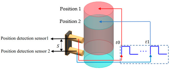 Impact Velocity Measurement Method Based on Trajectory and Impact Position