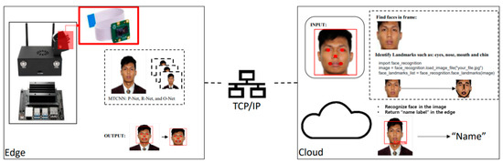 Sensors | Free Full-Text | Optimizing Face Recognition Inference with a ...