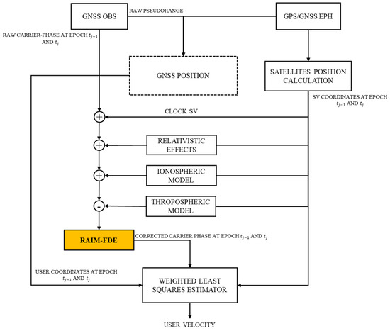 Time-Differenced Carrier Phase Technique for Precise Velocity ...