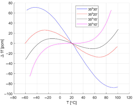 Precision Temperature Control System with Low EMI for Applications in ...