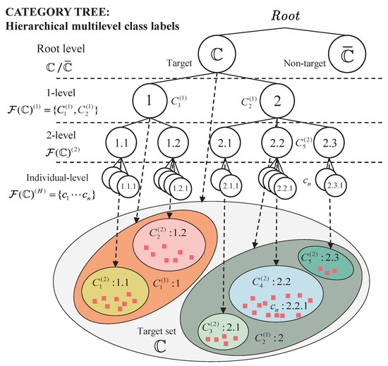 Label Metric for Multi-Class Multi-Target Tracking under Hierarchical ...
