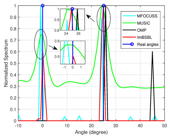 Sensors | Free Full-Text | DOA Estimation for Massive MIMO Systems with Unknown Mutual Coupling ...