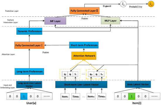 A Ranking Recommendation Algorithm Based on Dynamic User Preference
