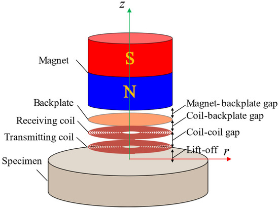 Study of the Influence of the Backplate Position on EMAT Thickness ...