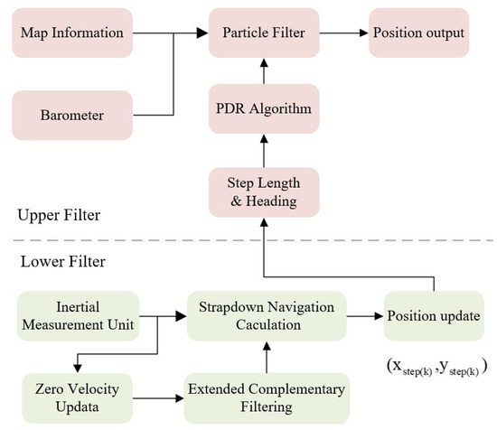 Inertial Indoor Pedestrian Navigation Based on Cascade Filtering ...