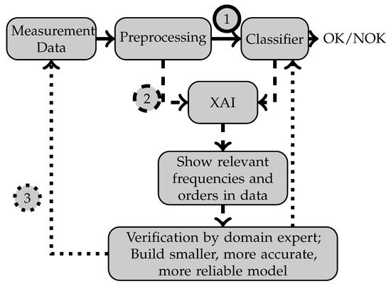 Explainable Ai Algorithms For Vibration Data Based Fault Detection Use Case Adadpted Methods