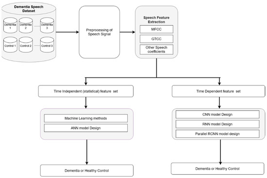 Dementia Detection from Speech Using Machine Learning and Deep Learning ...