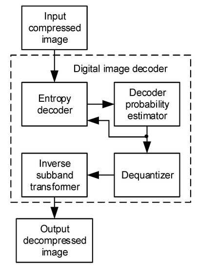 Sensors | Free Full-Text | Digital Image Decoder for Efficient Hardware ...