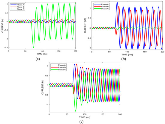 Efficient Methodology for Detection and Classification of Short-Circuit Faults in Distribution ...