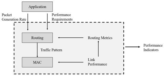 Sensors | Free Full-Text | Cross-Layer MAC/Routing Protocol for ...