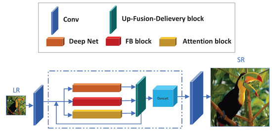 A Local and Non-Local Features Based Feedback Network on Super-Resolution