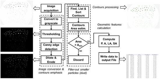 Sensors | Free Full-Text | Characterization of a Vision-Based Tool for ...