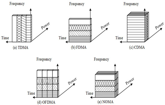 Sensors | Free Full-Text | Cooperative Power-Domain NOMA Systems: An Overview