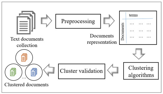Dynamic Sub-Swarm Approach of PSO Algorithms for Text Document Clustering