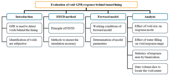 Evaluation of Void Defects behind Tunnel Lining through GPR forward ...
