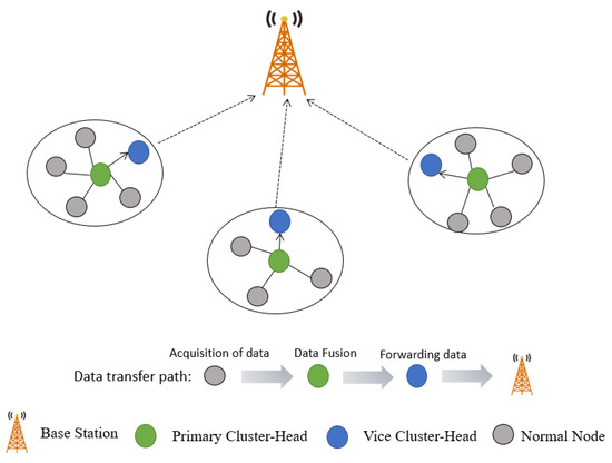A Dual Cluster-Head Energy-Efficient Routing Algorithm Based on Canopy ...