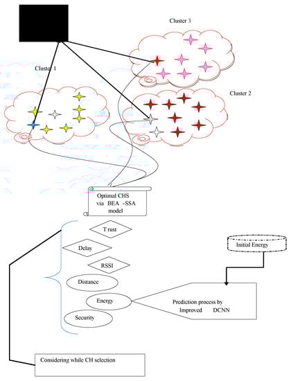 Optimal Cluster Head Selection in WSN with Convolutional Neural Network ...