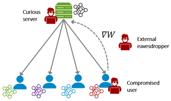 Federated Learning Attacks Revisited: A Critical Discussion of Gaps, Assumptions, and Evaluation ...