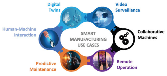 Wireless Communications for Smart Manufacturing and Industrial IoT ...