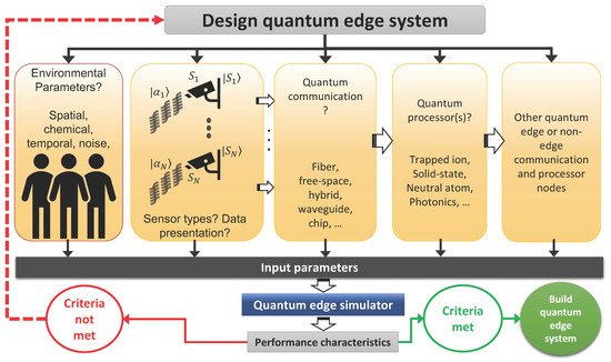 The Concept of a Quantum Edge Simulator: Edge Computing and Sensing in the Quantum Era