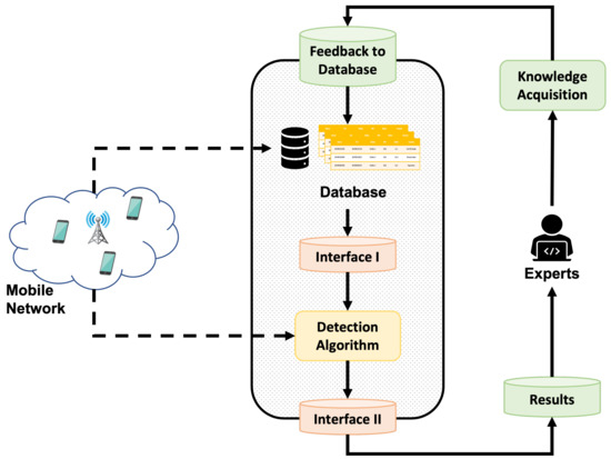 Active Learning Methodology for Expert-Assisted Anomaly Detection in ...