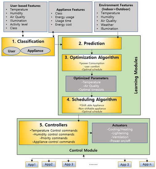 A Comprehensive Predictive-Learning Framework for Optimal Scheduling ...