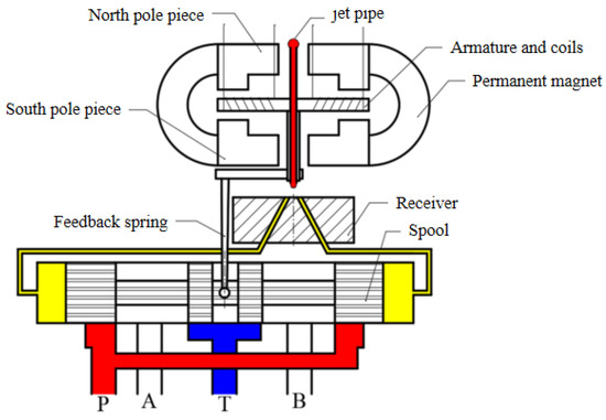 Research on Pressure-Flow Characteristics of Pilot Stage in Jet Pipe ...