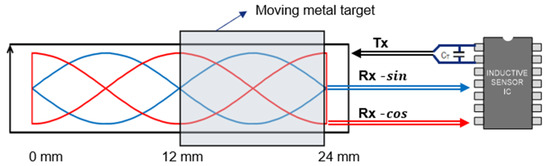 ISO26262-Compliant Inductive Long-Stroke Linear-Position Sensors as an Alternative to Hall-Based ...