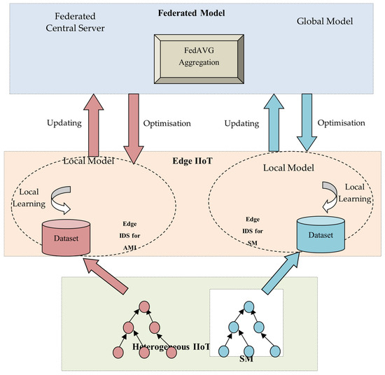 Customised Intrusion Detection for an Industrial IoT Heterogeneous ...