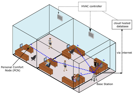 An Open-Source Platform for Indoor Environment Monitoring with ...