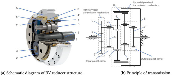 Study on an Assembly Prediction Method of RV Reducer Based on IGWO ...