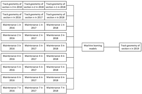 Track Geometry Prediction Using Three-Dimensional Recurrent Neural Network-Based Models Cross ...