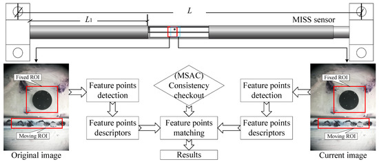 Micro-Image Strain Sensing Method for Displacement and Strain Measurement in One United Sensor