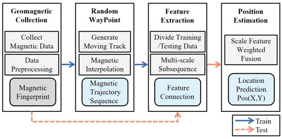Multi-Scale Fusion Localization Based on Magnetic Trajectory Sequence