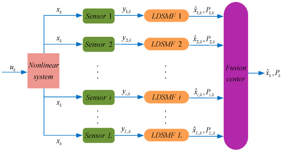 Distributed State Fusion Estimation of Multi-Source Localization ...
