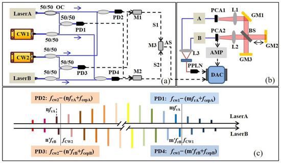 Terahertz Time-of-Flight Ranging with Adaptive Clock Asynchronous Optical Sampling