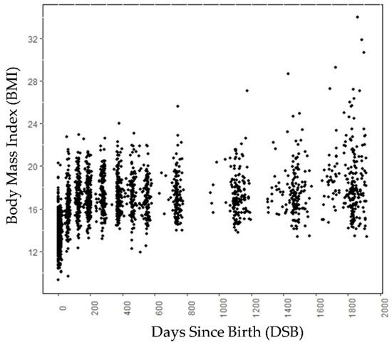 Sensors | Free Full-Text | Predicting Childhood Obesity Based on Single ...