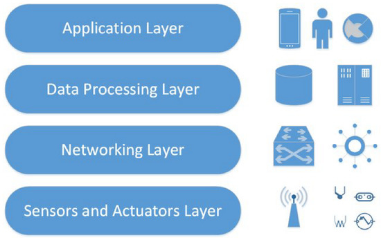 Sensors | Free Full-Text | Leveraging Blockchain Technology for ...